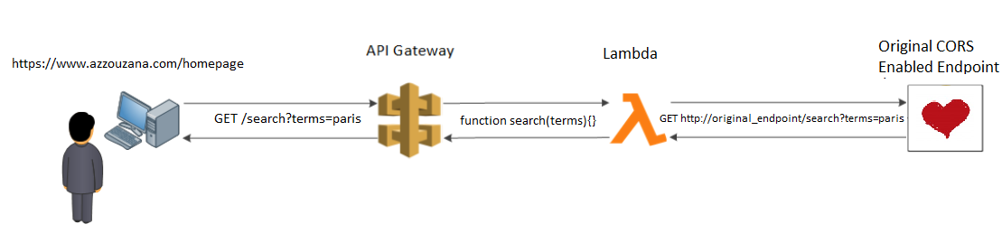 How To Bypass Cors Using Aws Api Gateway With Aws Lambda